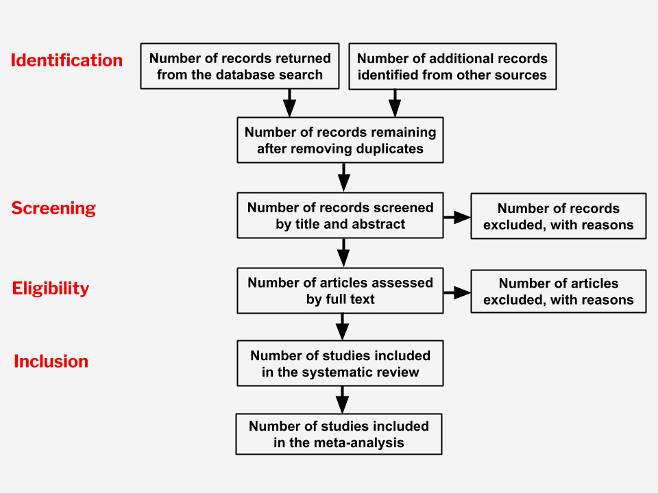 Understanding A PRISMA Flow Diagram Edanz